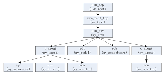 UVM使用双顶层的用法_双top环境-CSDN博客
