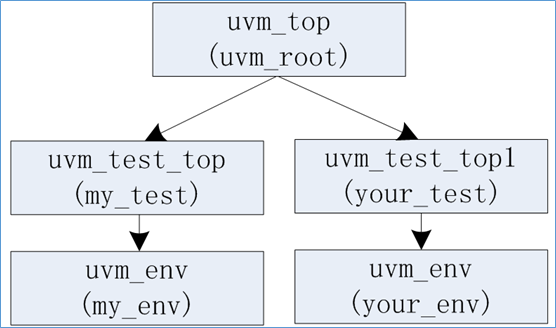 UVM使用双顶层的用法_双top环境-CSDN博客